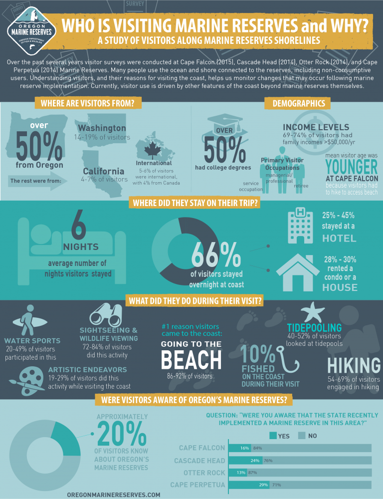 Who Is Visiting the Marine Reserves and Why? - Oregon Marine Reserves