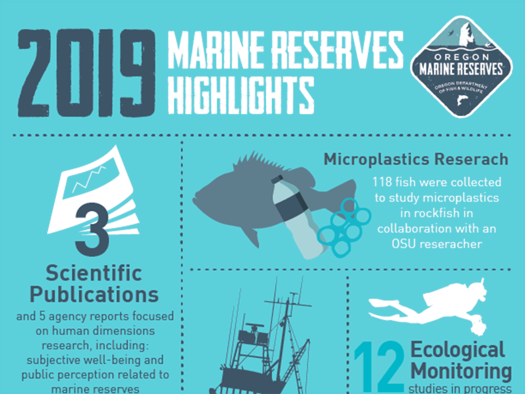 2019 Highlights Infographic - Oregon Marine Reserves