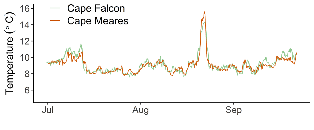 A Look at Oceanographic Data from 2020 - Oregon Marine Reserves